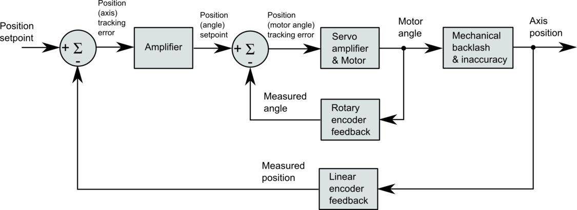 Dual-loop feedback position control - Granite Devices Knowledge Wiki
