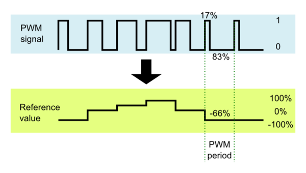 PWM - Granite Devices Knowledge Wiki