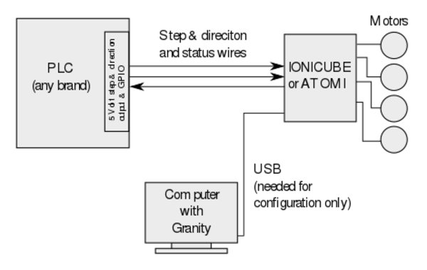Using drive with PLC - Granite Devices Knowledge Wiki