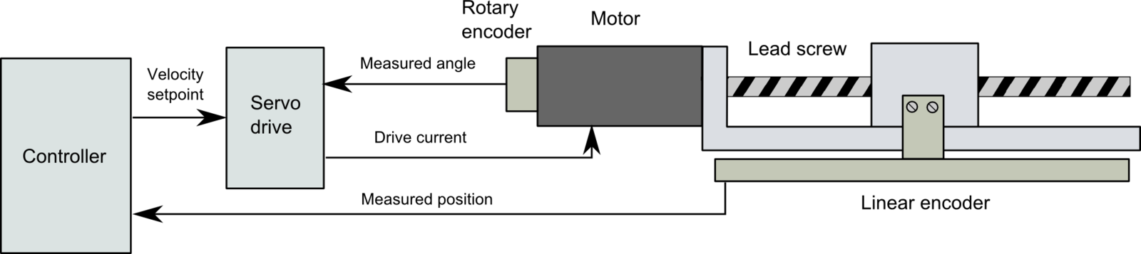 Dual-loop feedback position control - Granite Devices Knowledge Wiki