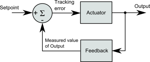 Dual-loop feedback position control - Granite Devices Knowledge Wiki